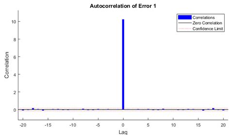 auto correlation error for the proposed model download scientific diagram
