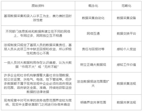 政府数据治理面临的挑战与对策——以上海为例的研究理论基础国脉电子政务网