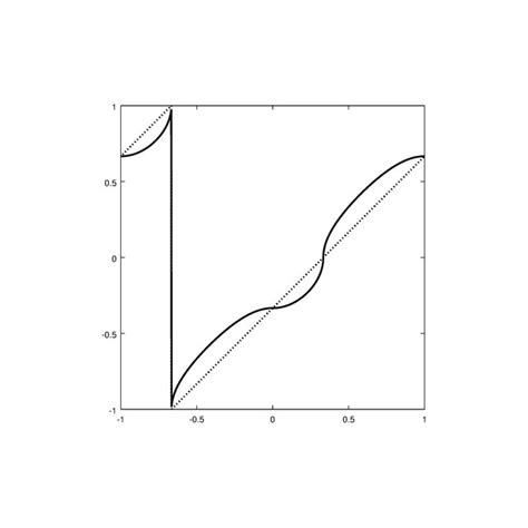 Plot Of The Transformation Law λ → λ Lλ ∆ For ∆ π3 Solid
