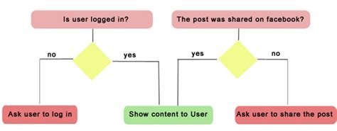 Developing A Content Locker Plugin Using Wordpress Html5 And Javascript