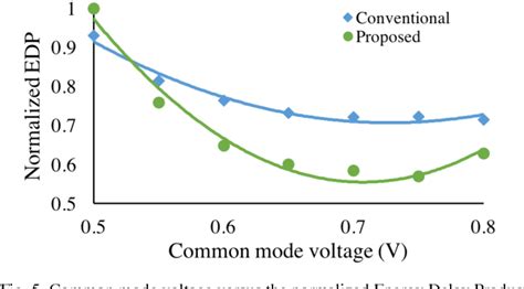 Figure 1 From Improved Strongarm Latch Comparator Design Analysis And Performance Evaluation