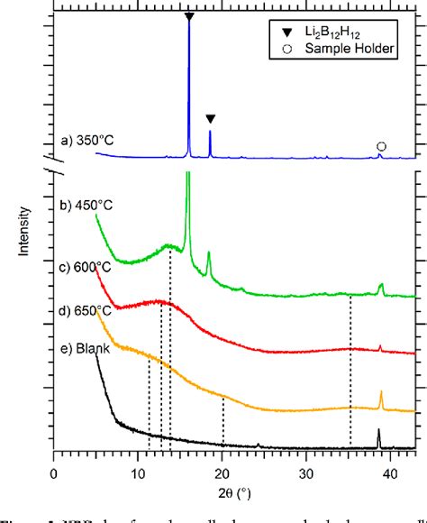 Figure 5 From Thermal Stability Of Li2b12h12 And Its Role In The