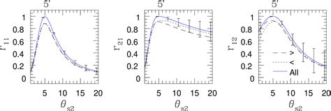 Figure 2 From Covariance Of Weak Lensing Observables Semantic Scholar