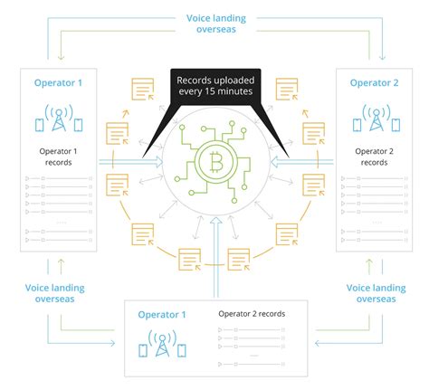 Blockchain Use Cases In The Telecom Industry Infopulse