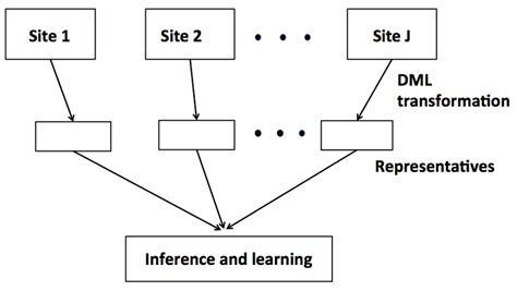 Learning And Inference Over Inherently Distributed Data Download