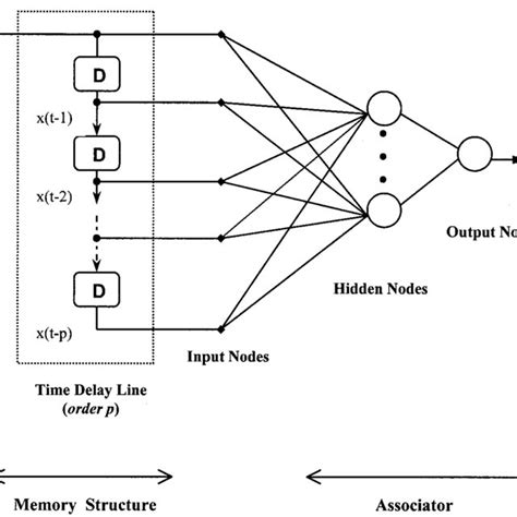 Input Delay Neural Network Architecture With P Memory Order Download Scientific Diagram