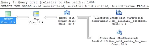 Sql Server 2008 Filtered Index Null And 0 Disparity Need