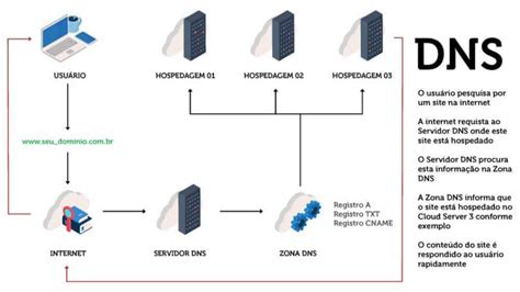 O que é DNS Como funciona o DNS Descubra a melhor plataforma de