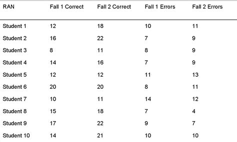 table 2 from the effect of instruction rapid automatic naming versus