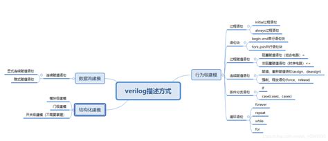 Verilog Hdl三种描述方式verilog的建模方式 Csdn博客
