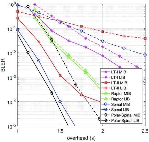 The Uep Performances Of The Proposed Polar Spinal Scheme And The Download Scientific Diagram