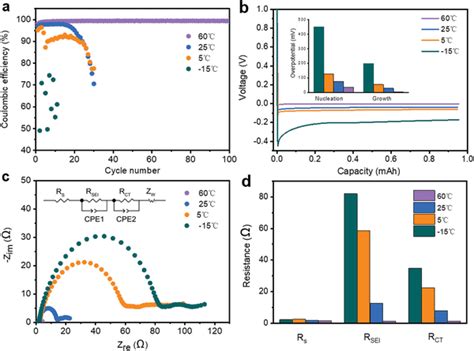 Galvanostatic Cycling Performance Of Licu Cells With The Electrolyte