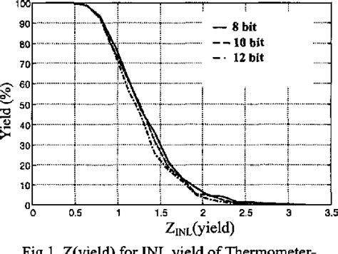 Figure 1 From Formulation Of Inl And Dnl Yield Estimation In Current