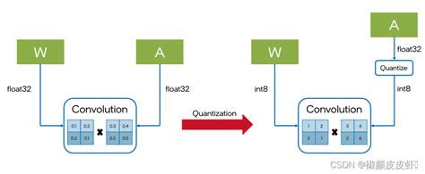【openvino】使用openvino实现 rt detr 模型 int8量化推理加速 rt detr量化 csdn博客