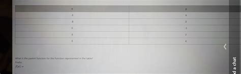 Solved What Is The Parent Function For The Function Represented In The