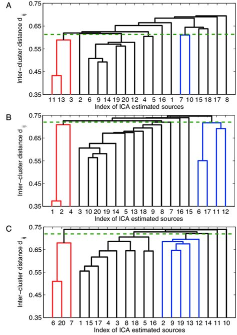 Hierarchical Dependence Structure Of ICA Components At Order 20 Of A