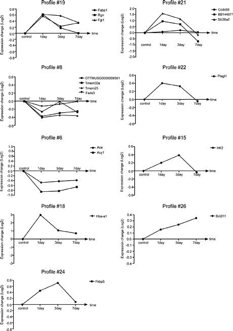 Validation Of Microarray Data By Quantitative Real Time Pcr Expression