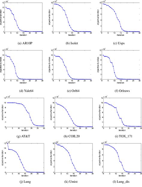 Figure 1 From Subspace Learning Based Graph Regularized Feature