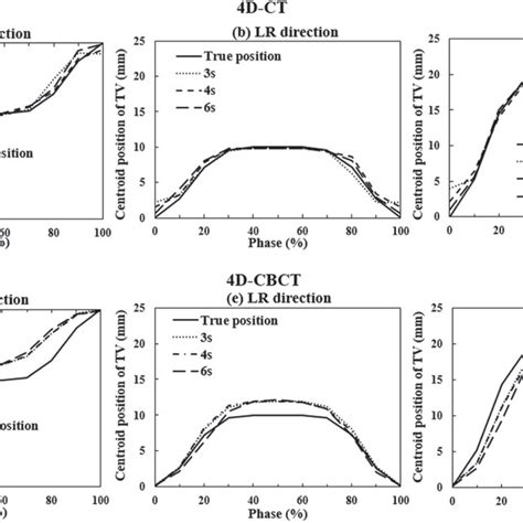 Target Motion Positions Obtained For 10 Phases Using A−c 4d Ct And Download Scientific
