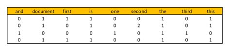 All You Need To Know About Bag Of Words And Word2vec Text Feature