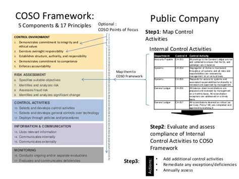 Coso Deep Dive Using Blackline To Manage Your Coso Framework Coso Deep Dive Using Blackline To Manage Your Coso Framework
