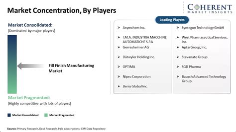 Fill Finish Manufacturing Market Size And Forecast 2025 2032