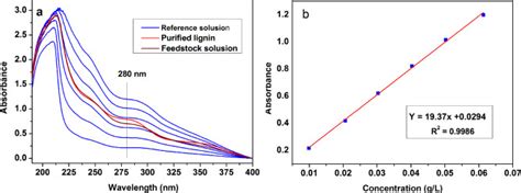 Shows The UV Spectra For Lignin At Various Concentrations And B Shows