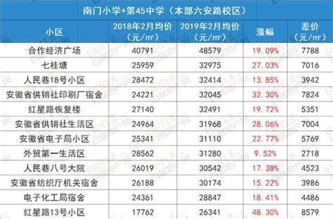 央視報道合肥一中又双叒叕火了合肥216家雙學區房價格曝光 每日頭條