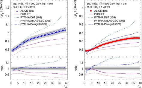 The Average Transverse Momentum Of Charged Particles For 0 5 Download Scientific Diagram