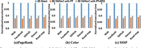 Figure 10 From High Performance And Energy Efficient 3d Manycore Gpu Architecture For