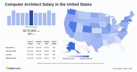 Salary Computer Architect July 2025 United States