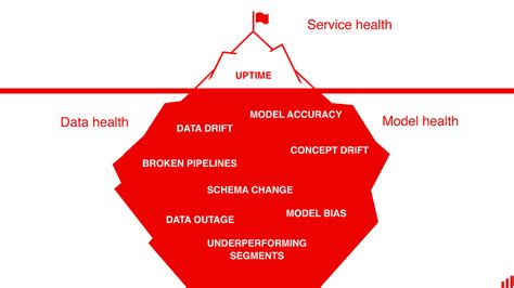 A Machine Learning Model Monitoring Checklist 7 Things To Track