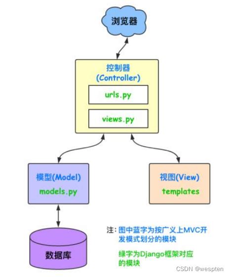 Django 企业级接口自动化测试平台实战（一）django接口自动化测试平台 Csdn博客