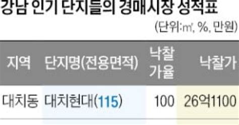강남 인기 단지는 아직 꿋꿋경매 낙찰가율 90대