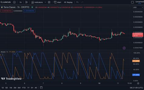Terra Classic Ignites Bullish Surge Token Burn Amplifies Momentum