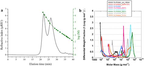 A Pupmma Sample Sec Chromatogram And B Molar Mass Distributions