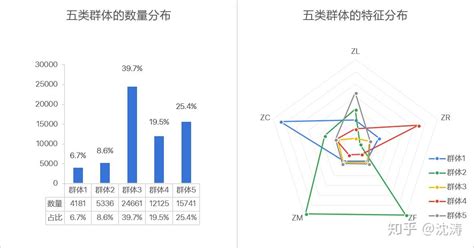 基于rfm的客户价值分析模型 知乎