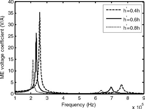 R Versus Driving Frequency For L T Laminates In Extension