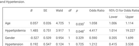 Logistic Regression Predicting Likelihood Of Nonhealing Based On Age Download Scientific