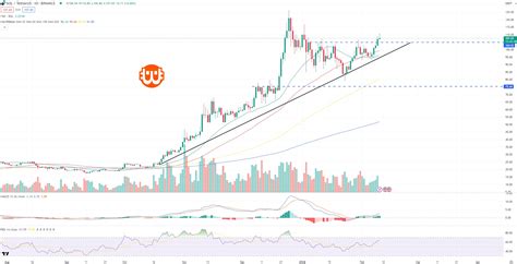 Solana Sol Technikai Elemzés 02 10 Kriptoworld