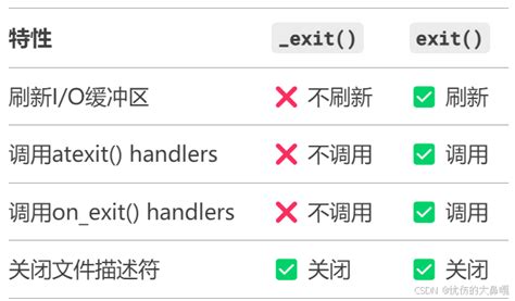 Linux进程控制：fork、exit与waitpid的江湖恩怨linux Fork Csdn博客