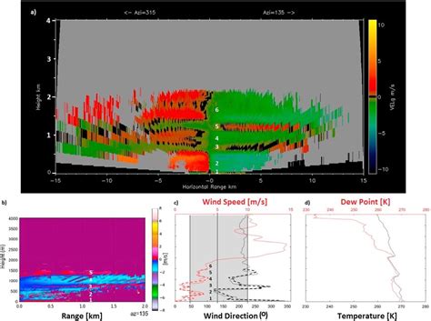 A Radar And B Doppler Lidar Rhi Scans At And Utc On