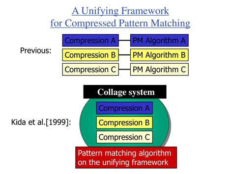 Ppt Speeding Up Pattern Matching By Text Compression Powerpoint