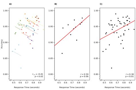 Reproduce Paper Results • Rmcorr