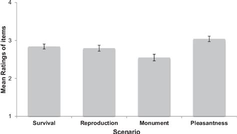 Figure 2 From Adaptive Memory Is There A Reproduction Processing Effect Semantic Scholar