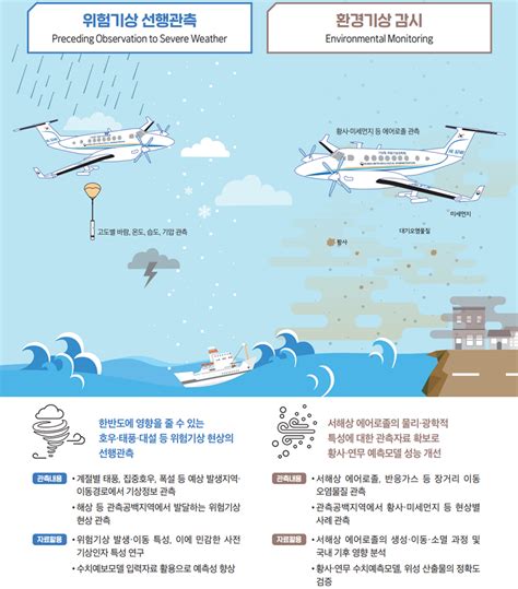 국립기상과학원기상기후이야기알기쉬운 기상이슈기상항공기주요 임무
