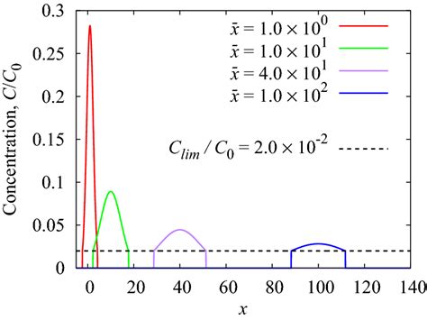 Truncated Concentration Distributions Of The Solute Plume At Various Download Scientific