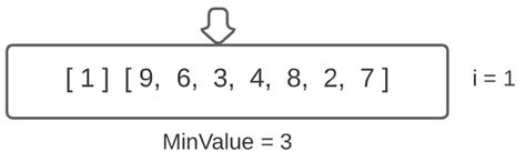 Python Selection Sort Algorithm Python Algorithms Coderslegacy