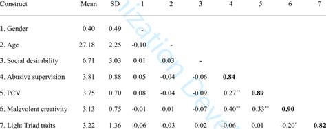 Means Standard Deviations And Correlations Among Constructs Download Scientific Diagram
