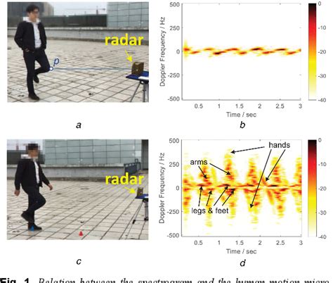 Figure 1 From Human Body And Limb Motion Recognition Via Stacked Gated Recurrent Units Network